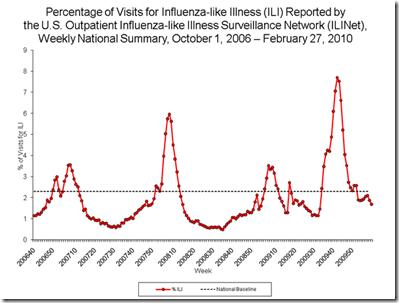 Avian Flu Diary: CDC FluView Week 8